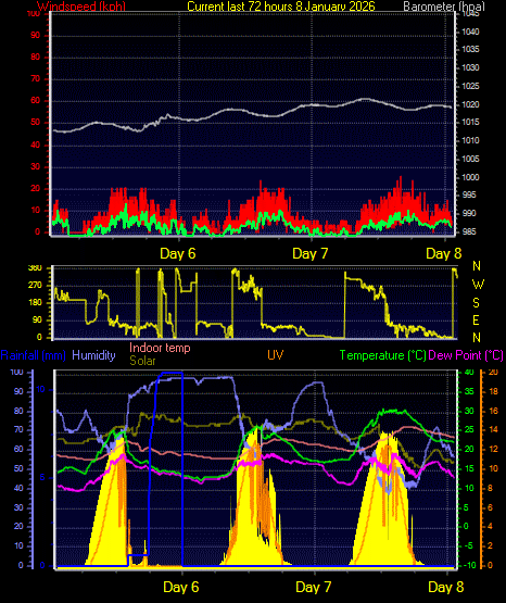 Katoomba Weather - Trend Graphs